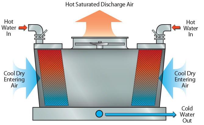 Evaporative Cooling 101 | EVAPCO